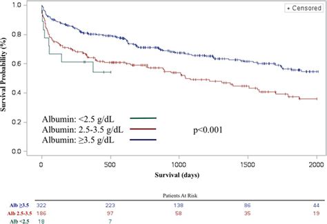 Predictive Value Of Preoperative Serum Albumin Levels On Outcomes In