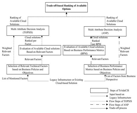 Methodology For Business Driven Trade Off Based Decision For Cloud