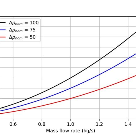 Filter Pressure Drop Vs Mass Flow Rate For Different Nominal Pressure Download Scientific Diagram