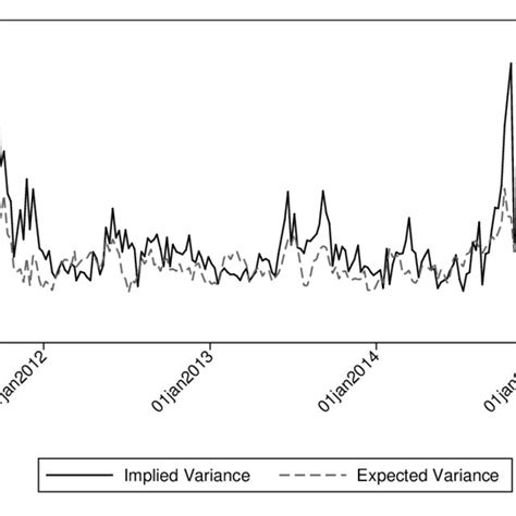 Implied Variance And Expected Variance This Figure Shows The Weekly