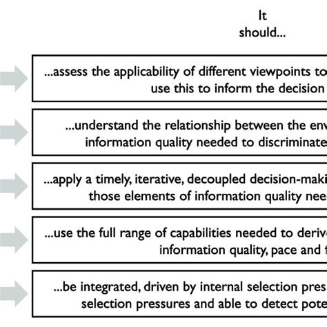 Pdf The Limitations Of Decision Making