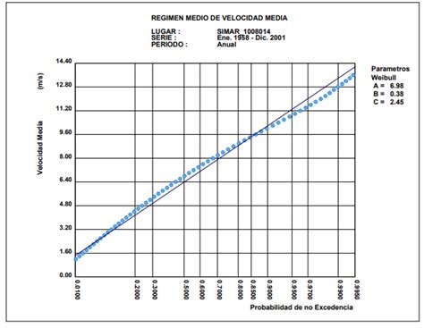 Python Weibull Non Exceedance Plot Axis X Stack Overflow