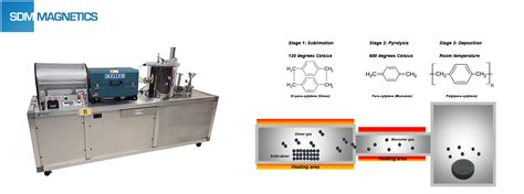 Parylene Coated Magnet Solution Sdm Magnetics Co Ltd