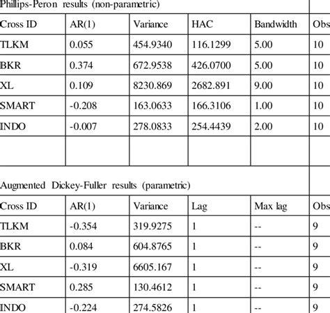 Result Test For Cointegration Cross Section Specific Telecommunication Download Table