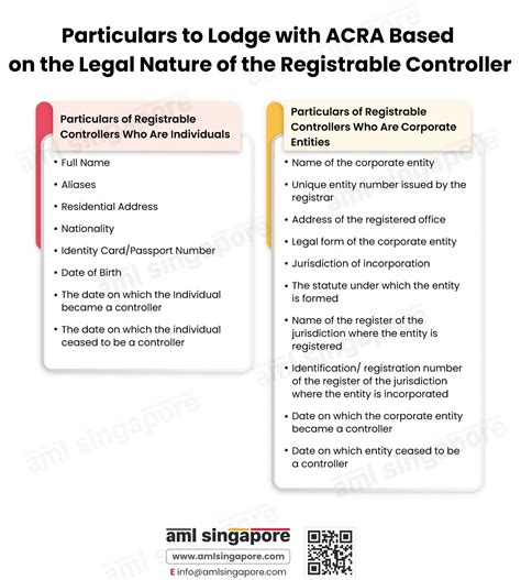 Lodging And Updating Rorc Information With Acra A Birds Eye View