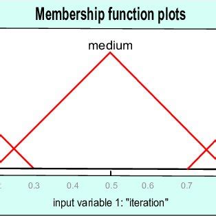 Input Variable Iteration Download Scientific Diagram