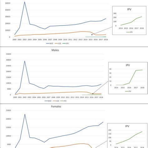 Screening And Icd Code Trends From 2000 To 2018 For Males Females And