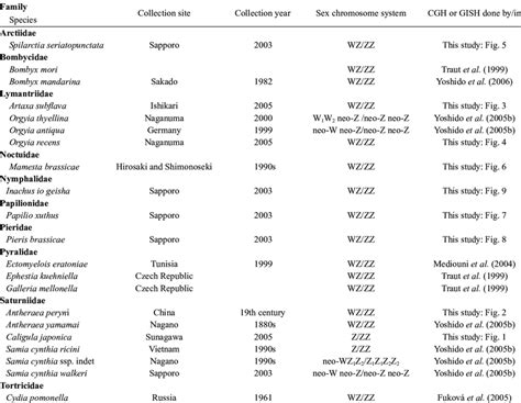 Summary Of Data On The Identification Of Sex Chromosome Constitution By Download Scientific