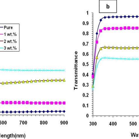 Dispersion Data A Refractive Index And B Carriers Concentrations