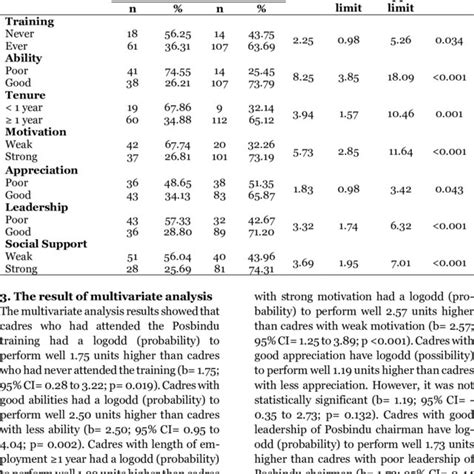 The Results Of The Bivariate Analysis Of The Determinants Of The Download Scientific Diagram