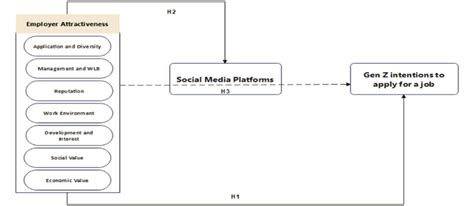 Research Conceptual Model Download Scientific Diagram