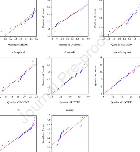 Quantile Quantile Q Q Plots For Variables In The Model Download