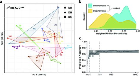 Interindividual Variation In The Microbial Communities On Smartphones