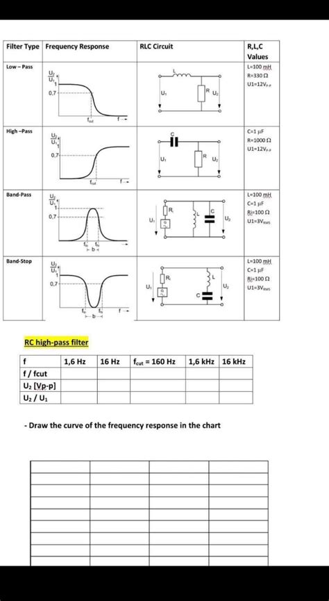 Solved Rc High Pass Filter Draw The Curve Of The