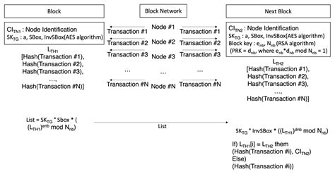 Sensors Free Full Text Proposal Of A Token Based Node Selection