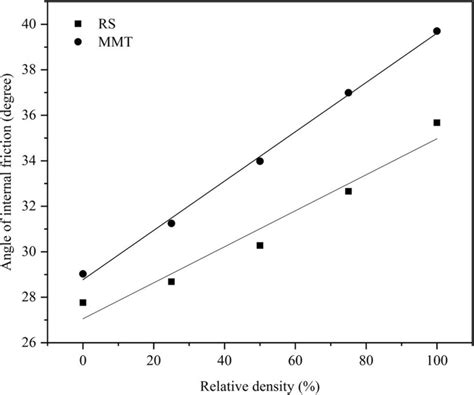 Variation Of Angle Of Internal Friction With Relative Density