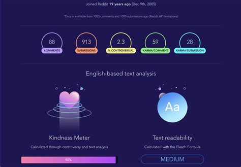 Top 5 Analysis Tools For Analyzing Reddit Users Reduv