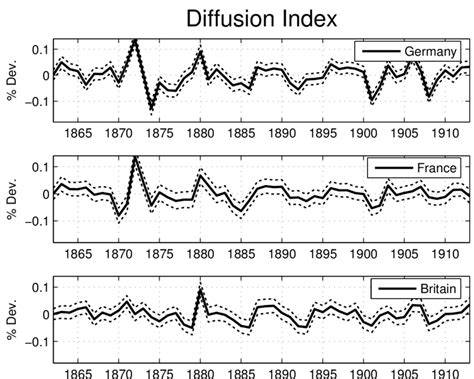 Diffusion Index Fluctuations 1862 1913 Download Scientific Diagram