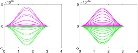 Figure 1 From Errors Of Gauss Radau And Gauss Lobatto Quadratures With