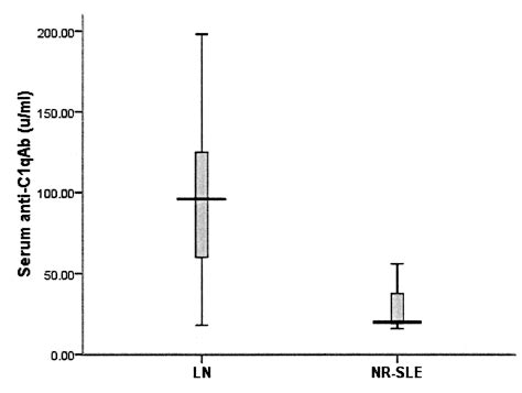 Correlation Between Serum Anti C1q Antibody Levels And Renal Pathological Characteristics And