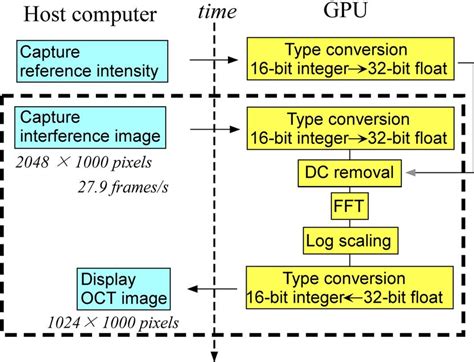Flowchart Of Real Time Oct Imaging The Dashed Block Shows The Routine