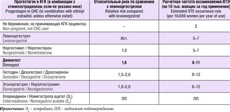 The Risk Of Developing Vte In Women Taking Chc New Information In Bold
