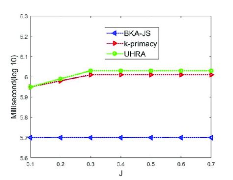execution time in milliseconds with log 10 scale of our algorithm