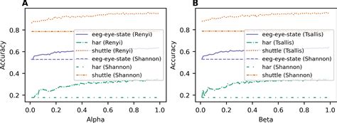 Random Forests With Parametric Entropy Based Information Gains For Classification And Regression