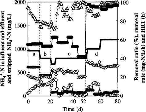 Ammonium Concentration In Influent And Effluent Stripped