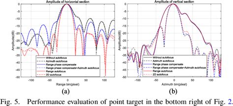 Figure 5 From A Novel 2 D Autofocusing Algorithm For Real Airborne