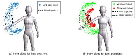 sensors free full text skeleton based human pose recognition using