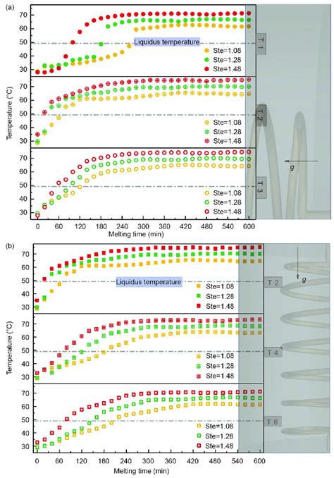 Temperature Variations In Cylinder A At Different Stefan Numbers A Download Scientific