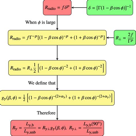 Flowchart Of The Scheme Of Calculation To Derive The γ Ray