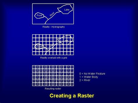 data management spatial component raster and vector formats
