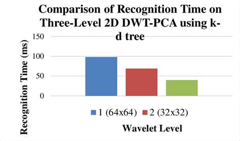The Comparison Of Recognition Time On Three Levels Of 2d Dwt Pca Using Download Scientific