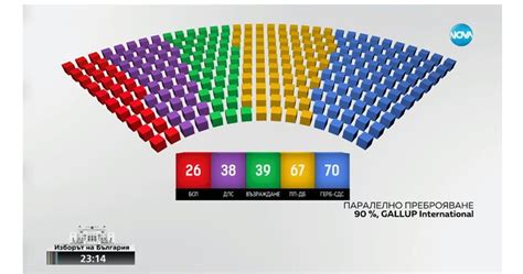 Галъп при 90 паралелно преброяване ГЕРБ СДС 70 мандата ПП ДБ 67