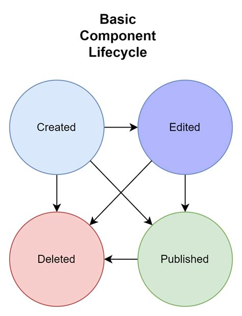 Power Platform Alm Basic Component Lifecycle Bizchitect