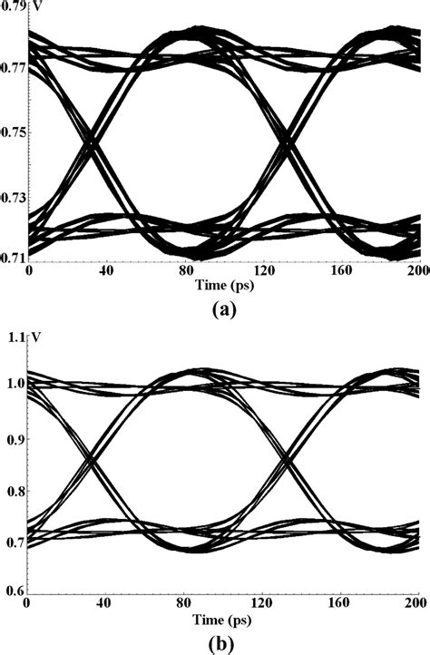 post layout simulated output eye diagram of the proposed tia with a