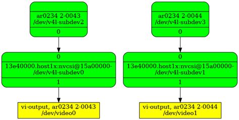 2 Gmsl Camera On Agx Orin But Only Devvideo1 Could Capture Video Jetson Agx Orin Nvidia