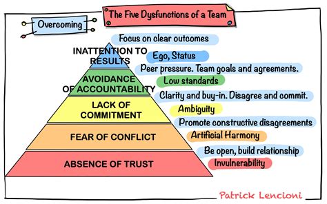 Conflict Resolution Model Five Dysfunctions Of A Team