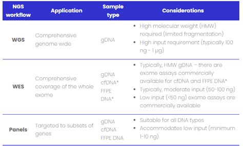 Dna Sample Types Used For Next Generation Sequencing