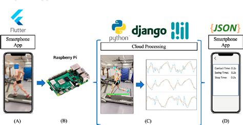 Figure 1 From Internet Of Things Enabled Markerless Running Gait Assessment From A Single