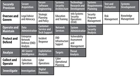 Nice Framework Adapted From Nice National Cybersecurity