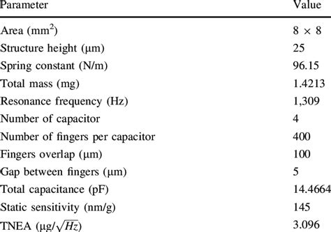Main Accelerometer Parameters And Analytical Results Download Table