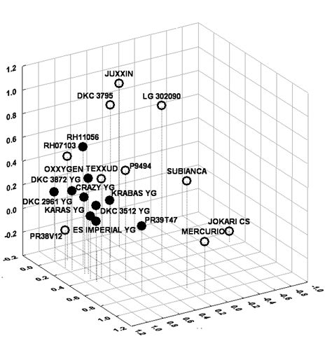 Figue 2 Three Dimensional Principal Component Analysis Based On