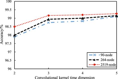 Accuracy With Different Convolutional Kernel Time Dimensions Download Scientific Diagram