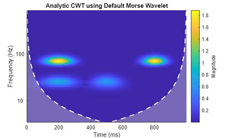Cwt Based Time Frequency Analysis Matlab And Simulink Example