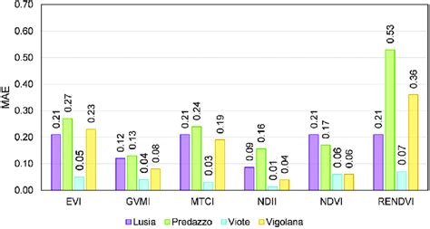 Mean Absolute Error Of Algorithms With Different Vegetation Indices Download Scientific