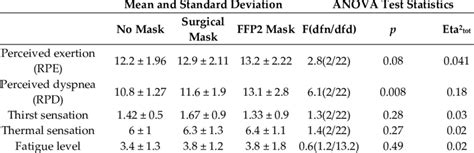 Means Standard Deviations And Test Statistics Of Repeated Measures