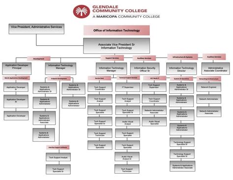 Oit Glendale Community College